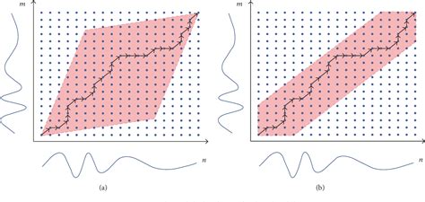 Figure 1 From Modified Dynamic Time Warping Based On Direction
