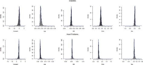 Density Plot Of Bootstrap Estimates For The Model Without Interaction
