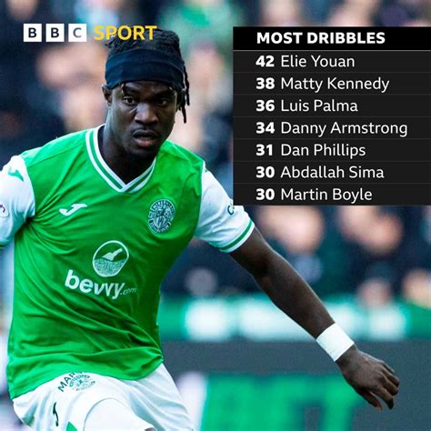 Youan Leads League In Successful Dribbles Bbc Sport