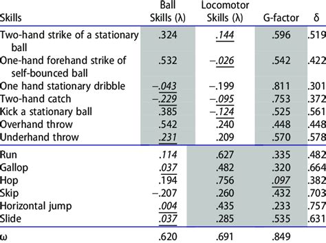 Standardized Parameter Estimates From The Bifactor Exploratory Download Scientific Diagram