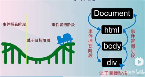 事件捕获和事件冒泡 csdn博客