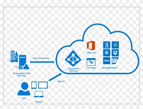Azure Ad Sso Clipart Active Directory Single Sign On Azure Ad Connect