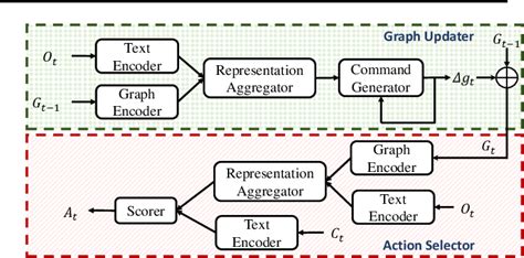 Figure 2 From Learning Dynamic Knowledge Graphs To Generalize On Text