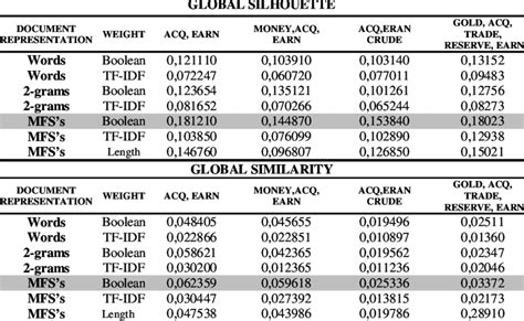 Clustering Quality Evaluated With The Internal Measures Download Table
