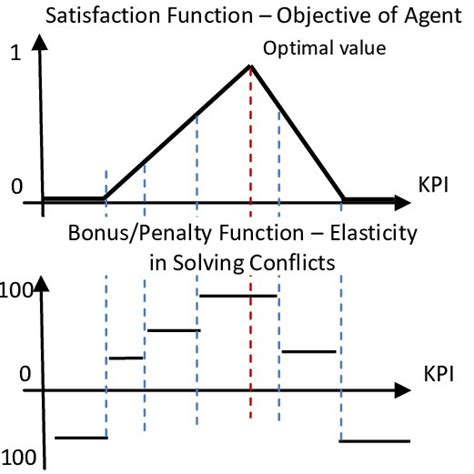 Example Of Satisfaction Function Download Scientific Diagram