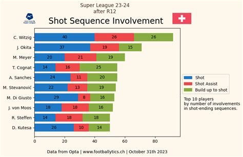 Shot Sequence Involvements Ohne Vorarbeit Kein Torschuss