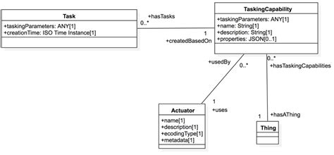Ogc Sensorthings Api Documentation Sensorup Ogc Sensorthings Api