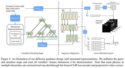 组合型文本到图像合成的免训练结构化diffusion Guidance 知乎