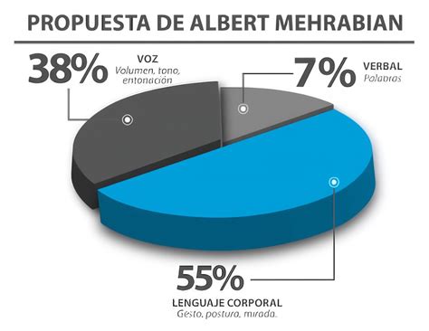 El Modelo De Comunicación 7 38 55 De Mehrabian ¡no Va Más