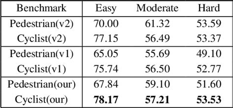 Table 1 From Using Edgeconv To Improve 3d Object Detection From Rgb D
