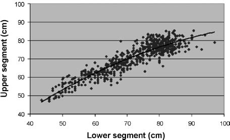 Relationship Between Upper Segment And Lower Segment In Girls Download Scientific Diagram