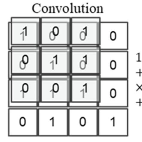 Convolution Operation With 4 × 4 Input Data Download Scientific Diagram