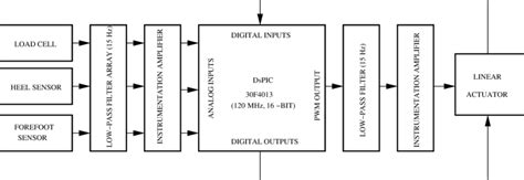 The Block Diagram Shows The Microcontroller Architecture Download Scientific Diagram