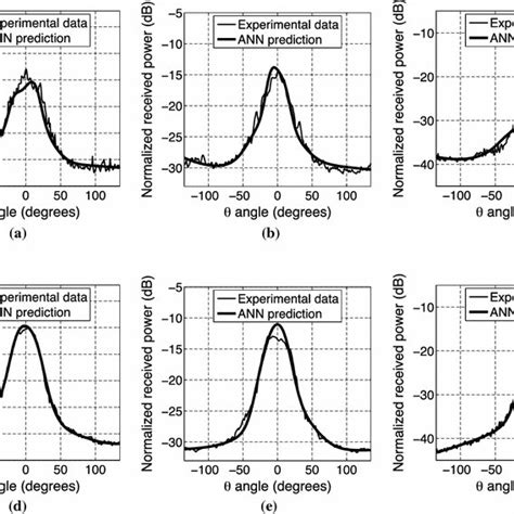 Comparison Of The Curves Derived From Experimental Data Versus The