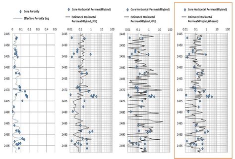 Estimated Permeability Logs For Well 017 Download Scientific Diagram