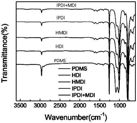 Polydimethylsiloxane Self Repairing Material Based On Disulfide