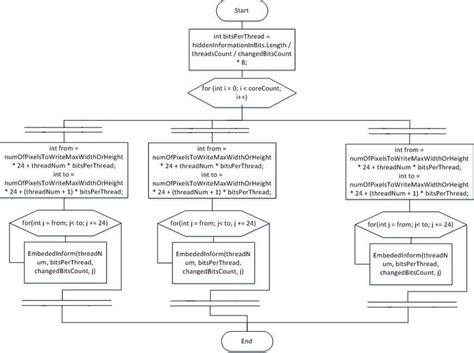 the parallel processing of secret graphical data download scientific