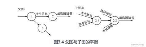 读书笔记：软件工程（12） 传统方法学 软件建模 数据流图登录注册数据流图 Csdn博客