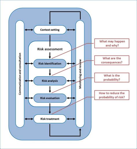 Iso 31000 Risk Management Framework Simple Explanation NBKomputer