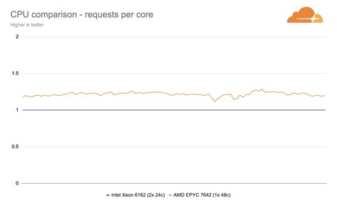 An EPYC Trip To Rome AMD Is Cloudflare S 10th Generation Edge Server CPU
