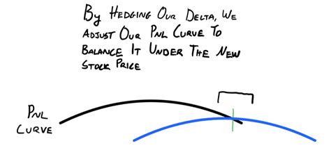 Mastering Delta Hedging A Comprehensive Guide For Option Sellers