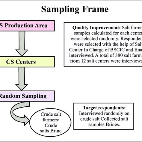 Sampling Frame Used For The Study Download Scientific Diagram