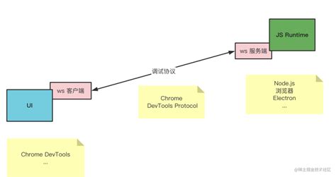 chrome devtools 远程调试安卓网页的原理 腾讯云开发者社区 腾讯云