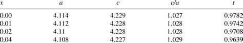 Lattice Parameters For Sintered Samples Download Table