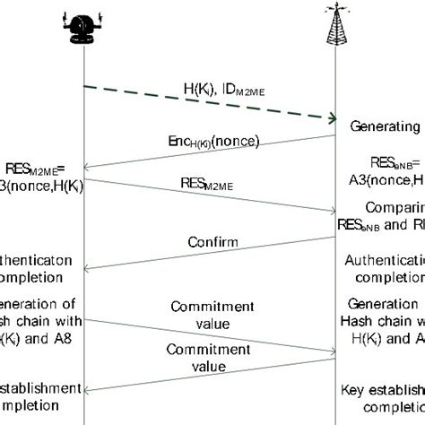 m2me authentication and key generation in the cellular m2m