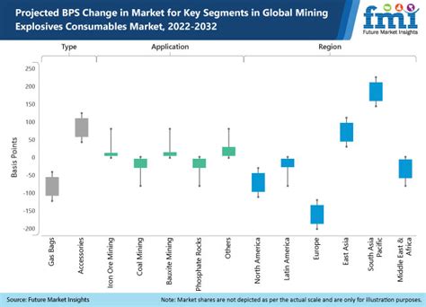 Mining Explosives Consumables Market Size And Trend 2032 Fmi