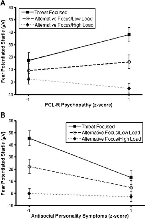 Fear Potentiated Startle As A Function Of Pcl R Psychopathy ±1 Sd From Download Scientific