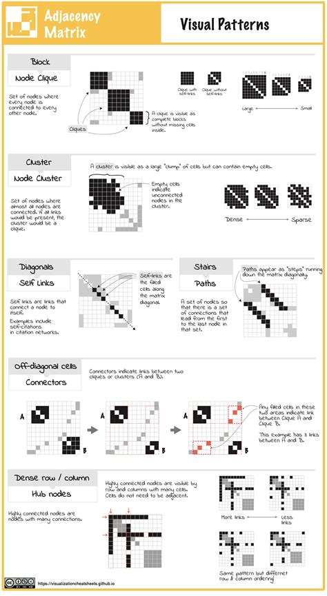 Adjacency Matrix Visualizationcheatsheets Github Io