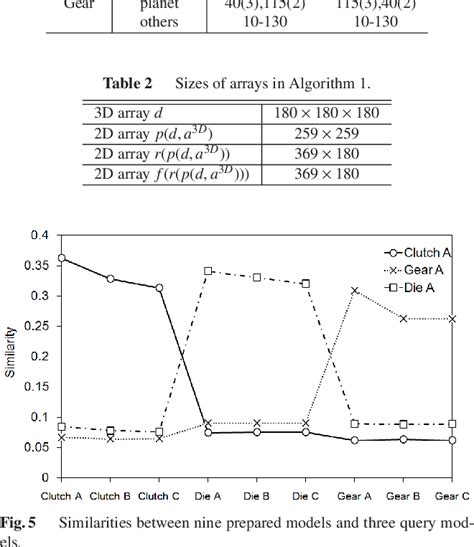 Figure 1 From Matching 3d Cad Assembly Models With Different Layouts Of Components Using