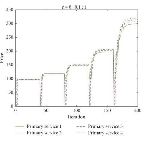 The Relationship Between Price And Iteration On Interval Download Scientific Diagram