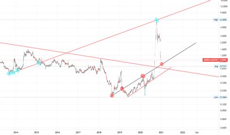 MERKO Stock Price And Chart BIST MERKO TradingView