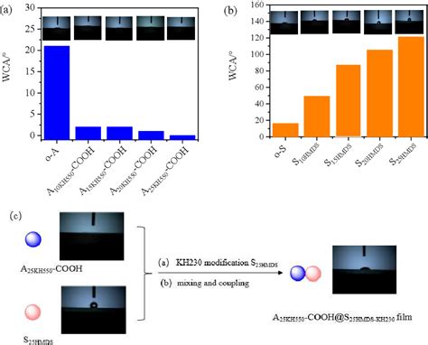 Figure 9 From Preparation Of Asymmetric Al2o3 Sio2 Janus Nanoparticles In Aqueous Phase And Its