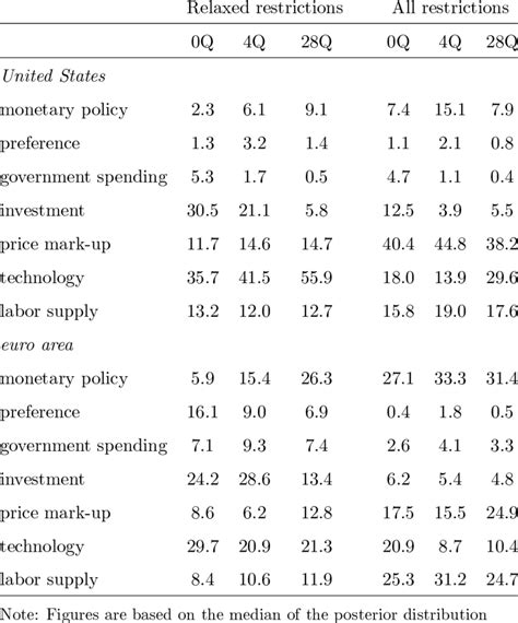 forecast error variance decomposition of output download table