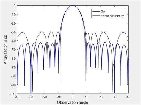 pattern of radiation for amplitude excited rectangular array antenna