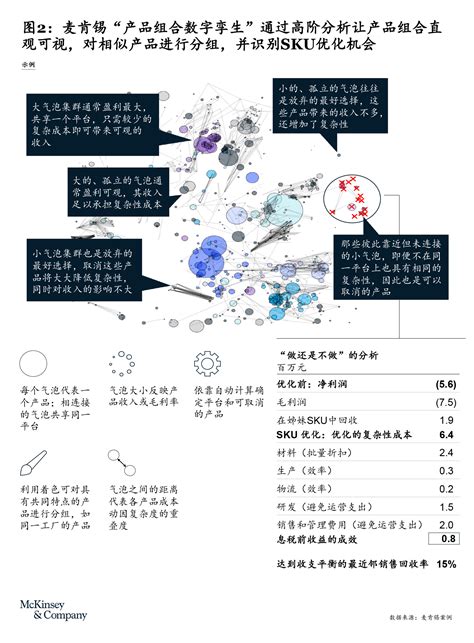 SKU效率优化三件套破解产品研发老大难 McKinsey Greater China