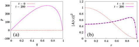 A Classical Evolution Of The Lagrangian Manifold In Phase Space For Download Scientific