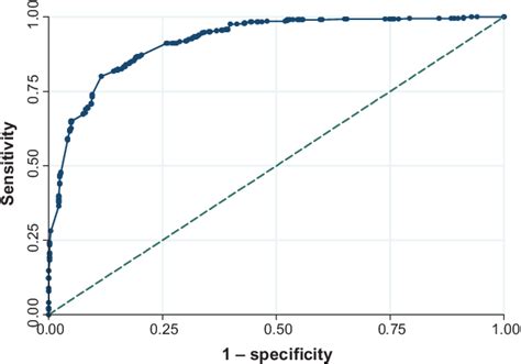 Figure 1 From Development Of A Simplified Diagnostic Indicators Scoring System And Validation