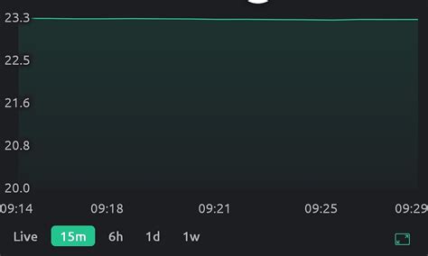 Superchart Y Range Multiple Bugs Issues And Errors Blynk Community