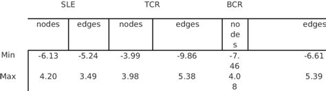 the minimum and maximum final criteria values of nodes and edges in