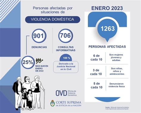 Crecieron Un 25 Las Denuncias Por Violencia Doméstica Corte Suprema