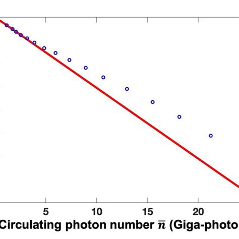 Measured Nonlinear Inductance Of Sample B The Shift In Resonance