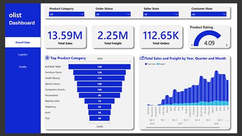 Neil Martinez Data Analyst