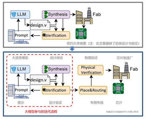 陈巍：gpt大模型攻克先进32位流水线risc V芯片设计难题（收录于：gpt 4chatgpt技术与产业分析） 知乎