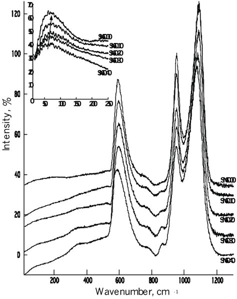 Raman Spectra At Room Temperature For Na Sr Silicate Glasses Insert Download Scientific