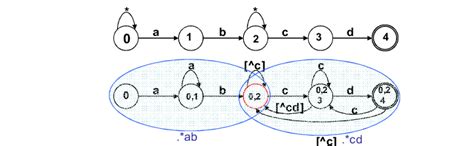 Nfa And Dfa For Regex Abcd Download Scientific Diagram