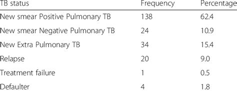 Tuberculosis Category Of The Study Participants N 221 Download